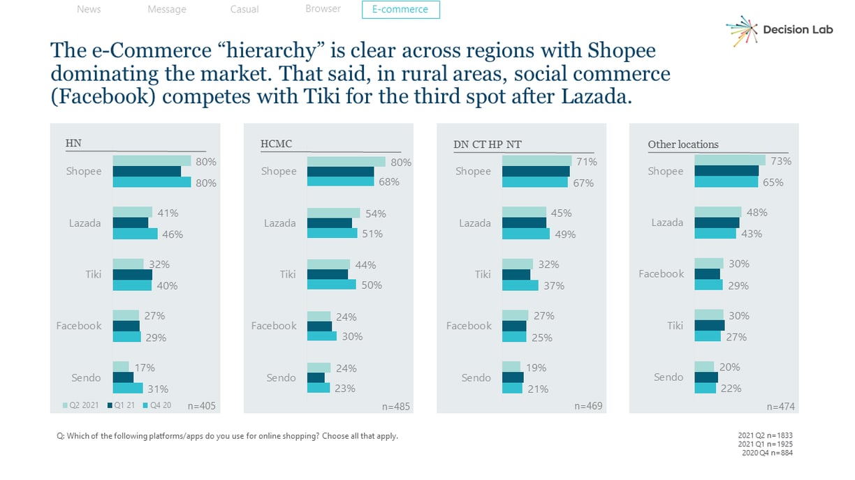 Shopee cements dominant position in Vietnam’s still booming e-Commerce ... Shopee cements dominant position in Vietnam’s still booming e-Commerce ...